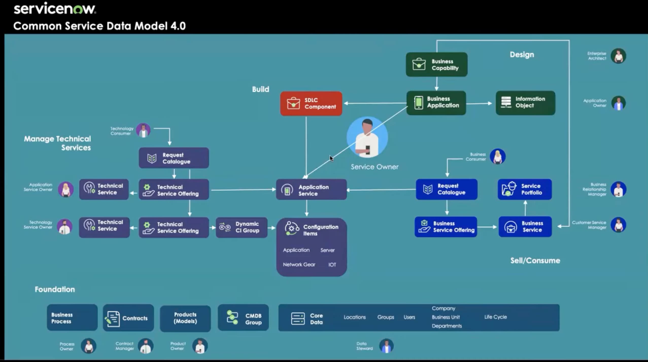 Solved: CSDM & Technical Services - ServiceNow Community